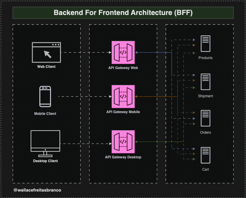 Microservices Architecture Deep Dive Part Two Api Gateways And Backend For Frontend Pattern